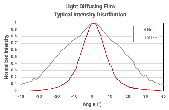 Film Diffuseur de Lumière | Edmund Optics