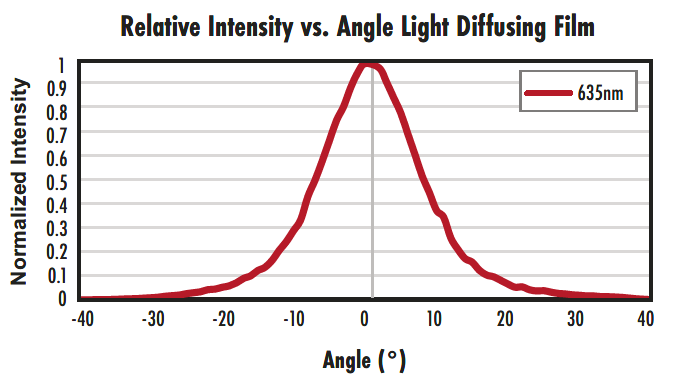 Film Diffuseur de Lumière | Edmund Optics
