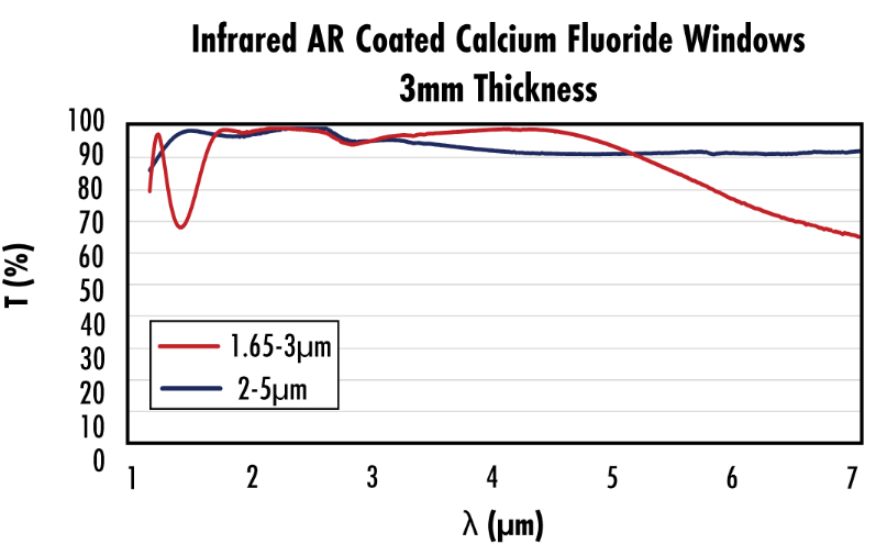 Fenêtres au Fluorure de Calcium (CaF2) TECHSPEC® | Edmund Optics