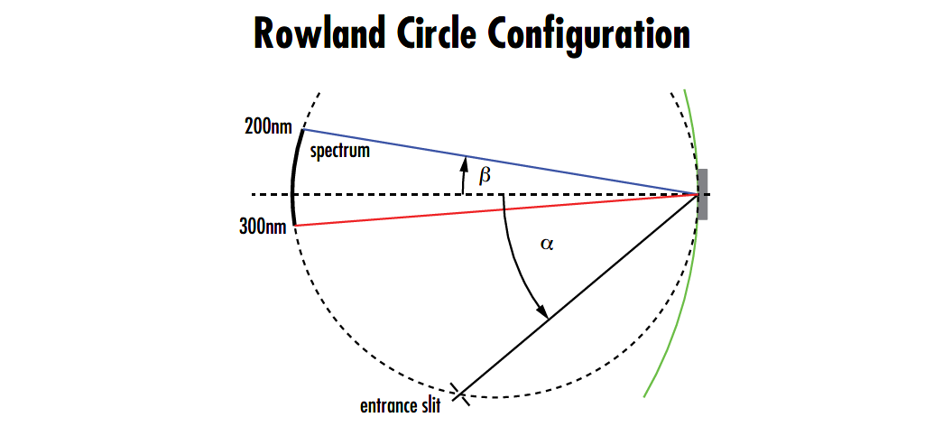 ZEISS Concave Diffraction Gratings | Edmund Optics