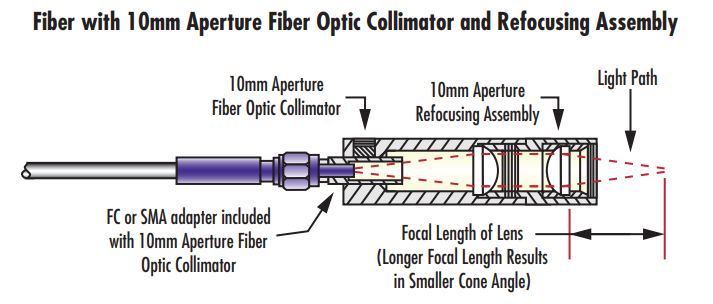 Collimateur Fibre Optique VIS/NIR, Ouverture de 4 mm, SMA